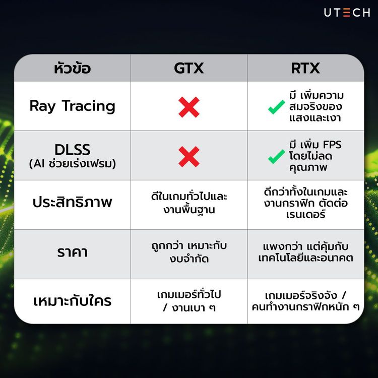 การ์ดจอ RTX vs GTX ต่างกันอย่างไร? ควรเลือกแบบไหน ให้เหมาะกับการใช้งาน